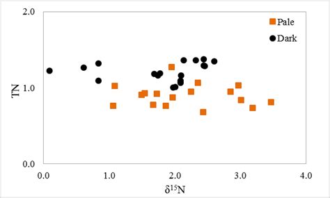 Correlation between δ 13 C values and TOC of pale a and dark b Download Scientific Diagram
