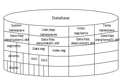 Oracle Grace Mark Oracle Fundamental I Chapter Storage Structure And Relationships