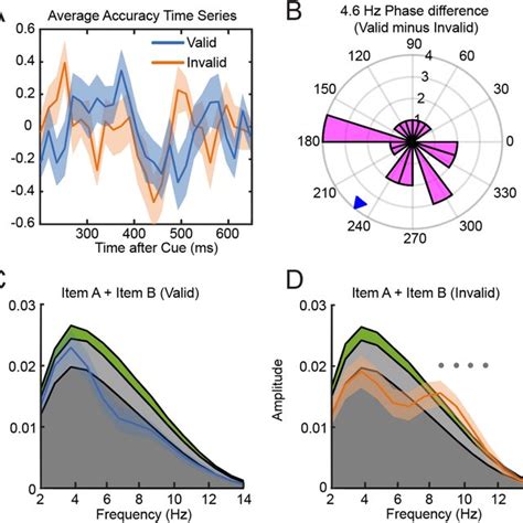 A Group Average Accuracy Time Series For Valid And Invalid Trials Download Scientific