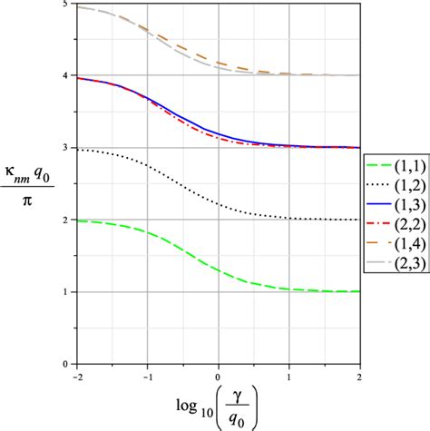 Figure 2 From Dynamical Casimir Effect With Robin Boundary Conditions In A Three Dimensional