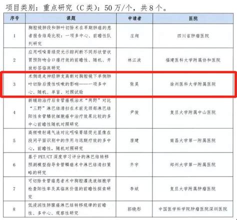 徐医附院胸心外科张昊获白求恩基金会卓越外科重点项目 徐州医科大学