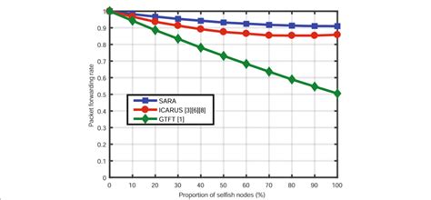 Packet Forwarding Rate For Different Values For The Proportion Of