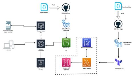 David W On Linkedin Aws Cloud Github Devops Cloudengineer