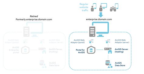 Migration Scenarios With Webgisdr—portal For Arcgis Documentation For