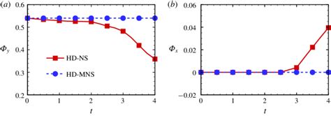 Colour Online Temporal Evolution Of The Vorticity Fluxes Through