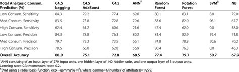 Results Of Total Analgesic Consumption Continuous Pca Prediction Download Table