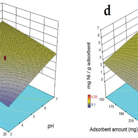 3d Response Surface Graphs For Ni 2 Adsorption On Biocomposite