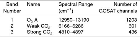 table 1 from the acos co 2 retrieval algorithm part 1 description