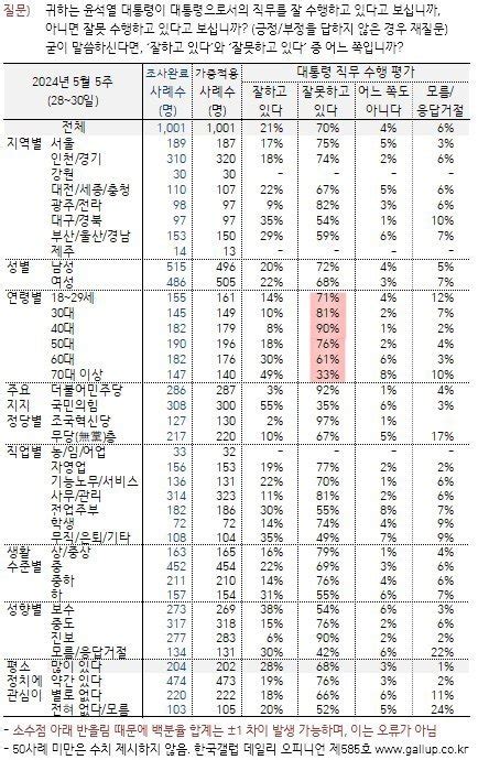 갤럽 오늘자 연령별 지지율10대~50대 부정 평균 795 Mlbpark