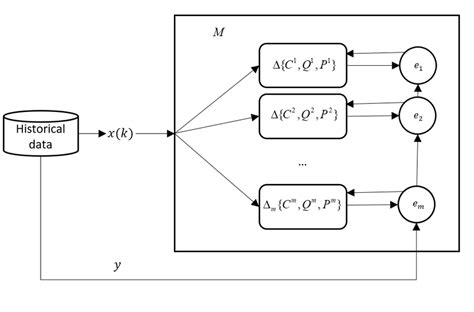 Visualization Of Ensemble Learning The Training Process Is Focused On