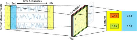 first convolutional layer of a trained cnn for three 1d time