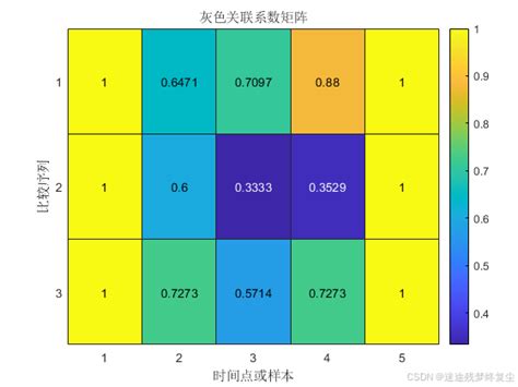 matlab数学建模——灰色关联分析 灰色关联分析matlab csdn博客