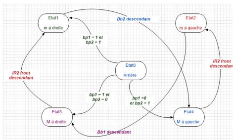 Github Elwardyelmehdy Arduino State Machine Controlling An Arm