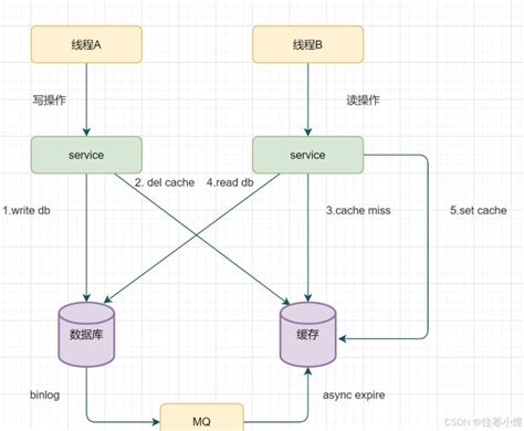 讨论：延迟双删，要延迟多久呢？延迟双删的时间精度 Csdn博客