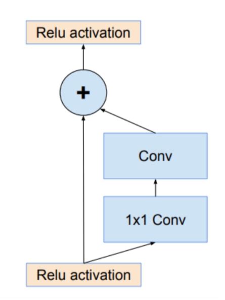 Inceptionnet Naukri Code 360