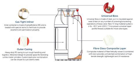 Composite Cylinders Largest Gas Cylinder Manufacturer And Supplier In India Safe Gas
