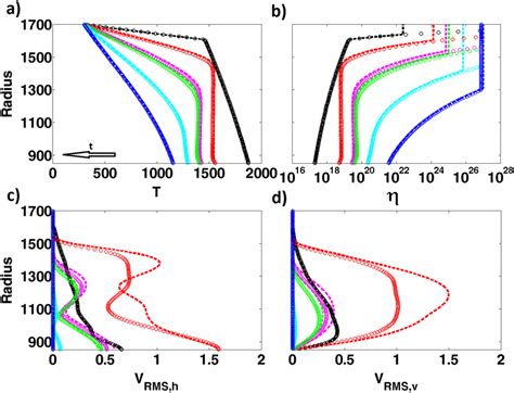 Radial Profiles Are Shown For Azimuthally Averaged A Temperature B