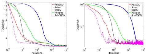 adaptive stochastic gradient descent method for convex and non convex