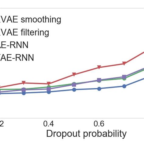 Imputation Results For All Environments Download Scientific Diagram