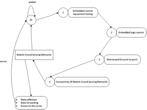 function platform of mobile crowd sensing embedded system download