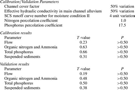 Swat Model Calibration And Validation Parameters And Results
