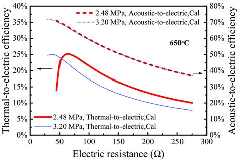Thermal To Electric Efficiency Of The Torus Las Direct Coupling