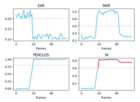 Fatigue Test Results Of The Driver With Yawning Download Scientific Diagram