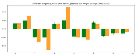 Model Fails To Recover Posterior When Using Correct Prior But Does