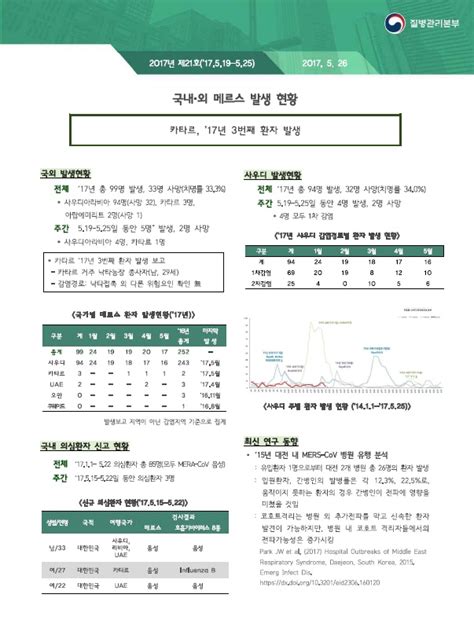국내외 메르스 발생동향17년 21호 Ai현황 신종감염병현황 감염병위기대응 감염병 정책정보 질병관리청