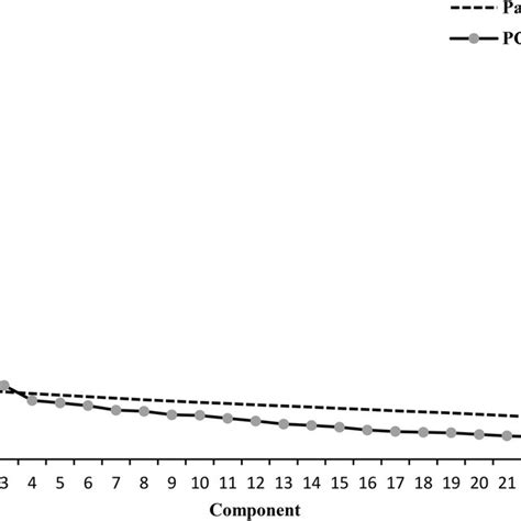 scree plot and parallel analysis of eigenvalues based on principal