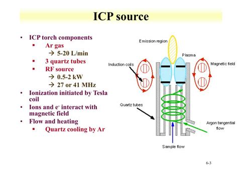 Icp And Magnets At Troy Bellows Blog