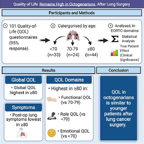 Quality Of Life In Octogenarians After Lung Resection Compared To