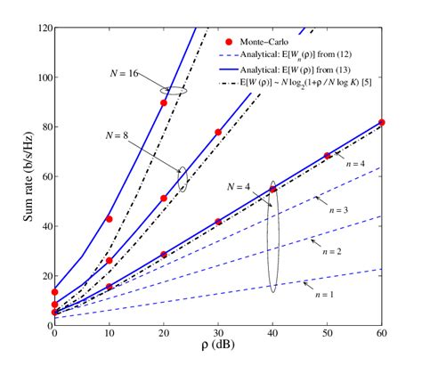the sum rate vs k where n 8 and ρ 5 and 15 db for clarity the