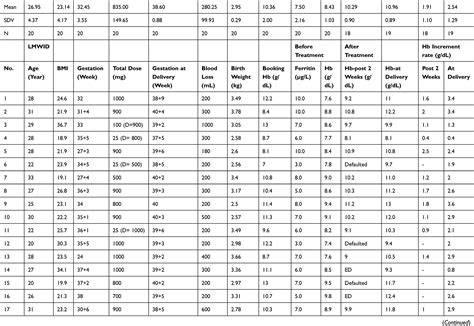 Safety And Efficacy Of Intravenous Iron Sucrose Versus Low Molecular W