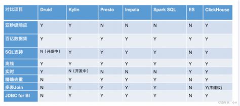 Apache Druid 时序数据库 Csdn博客