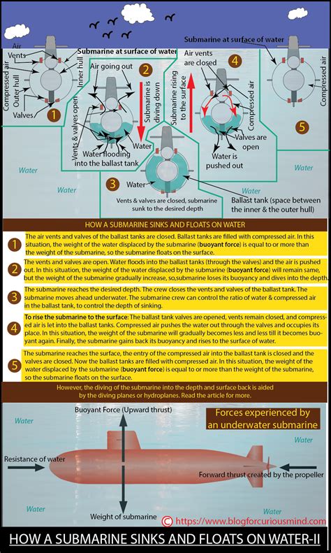 HOW A SUBMARINE SINKS AND FLOATS ON WATER