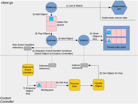 Kubernetes Crd And Conversion Webhook Xiaoxiao Notes