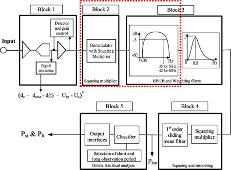 Figure 1 From A Synchrosqueezing Transform Based Hybrid Method For