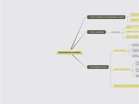 Movimientos Sociales Mindmap