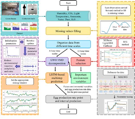 Figure 2 From A Multistep Interval Prediction Method Combining Environmental Variables And