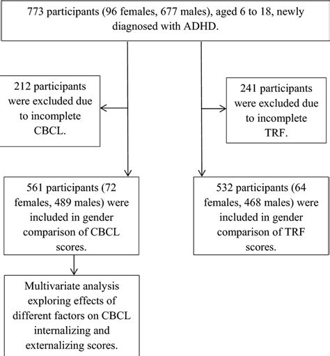 Flow Diagram In Analysis Of Cbcl And Trf Scores Download Scientific Diagram