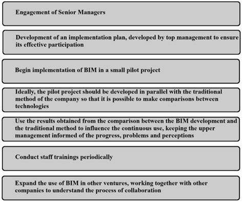 Changes Needed To Implement Bim Adapted From Eastman Et Al