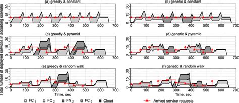 Results Of Experiments With Different Placement Algorithms And Arrival