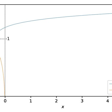 Two Main Branches Of The Lambert W Function Download Scientific Diagram