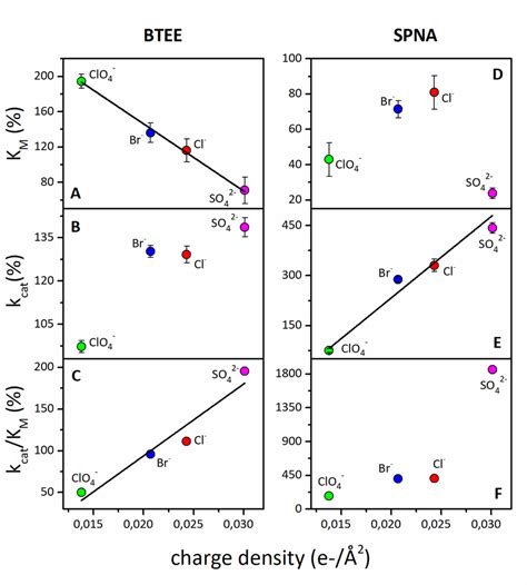 Dependences Of Normalized Catalytic Parameters KM Kcat And Kcat KM Download Scientific