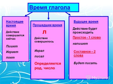 Тесты На Тему Прошедшее Время Глагола 4 Класс