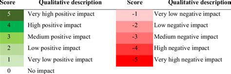 Score Level With Its Qualitative Description Download Scientific Diagram