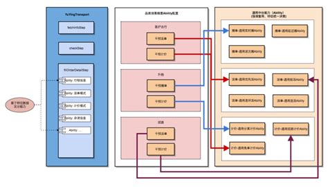 滴滴出行中台架构演进：湾流平台的构建与实践 Csdn博客