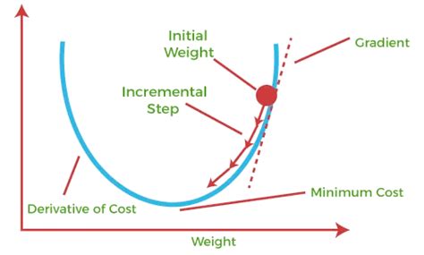 Gradient Descent Vs Normal Equation