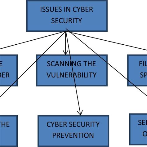 cyber security management model download scientific diagram